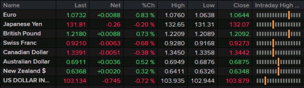 Forexlive Americas FX news wrap: US dollar slump continues as yields ...