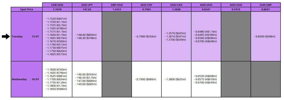 FX option expiries for 15 July 10am New York cut | investingLive