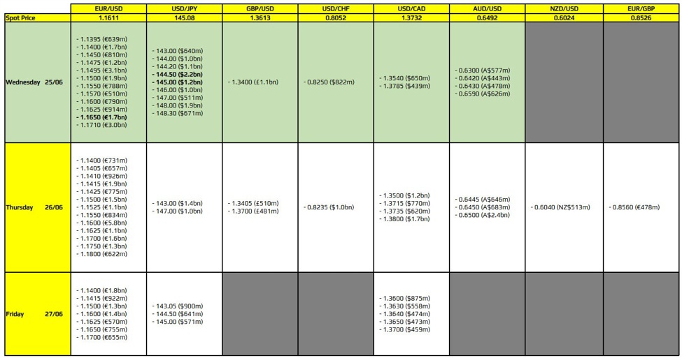 FX option expiries for 25 June 10am New York cut | investingLive