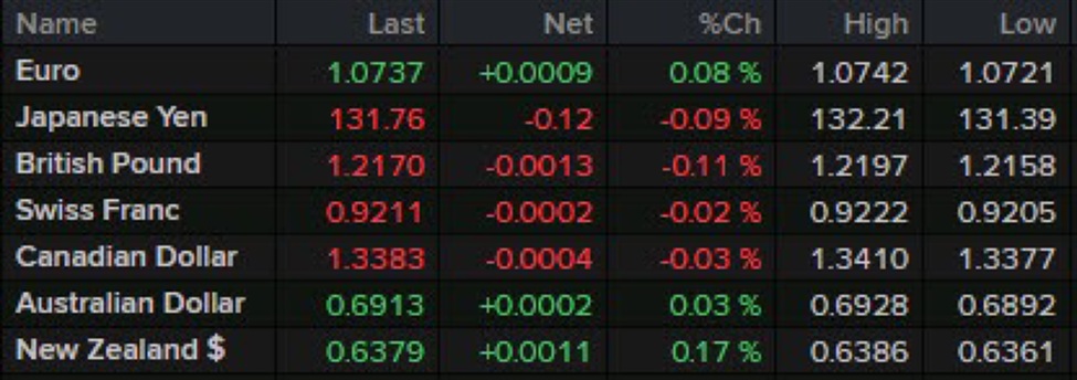 Not much on the data docket coming up in Europe | investingLive