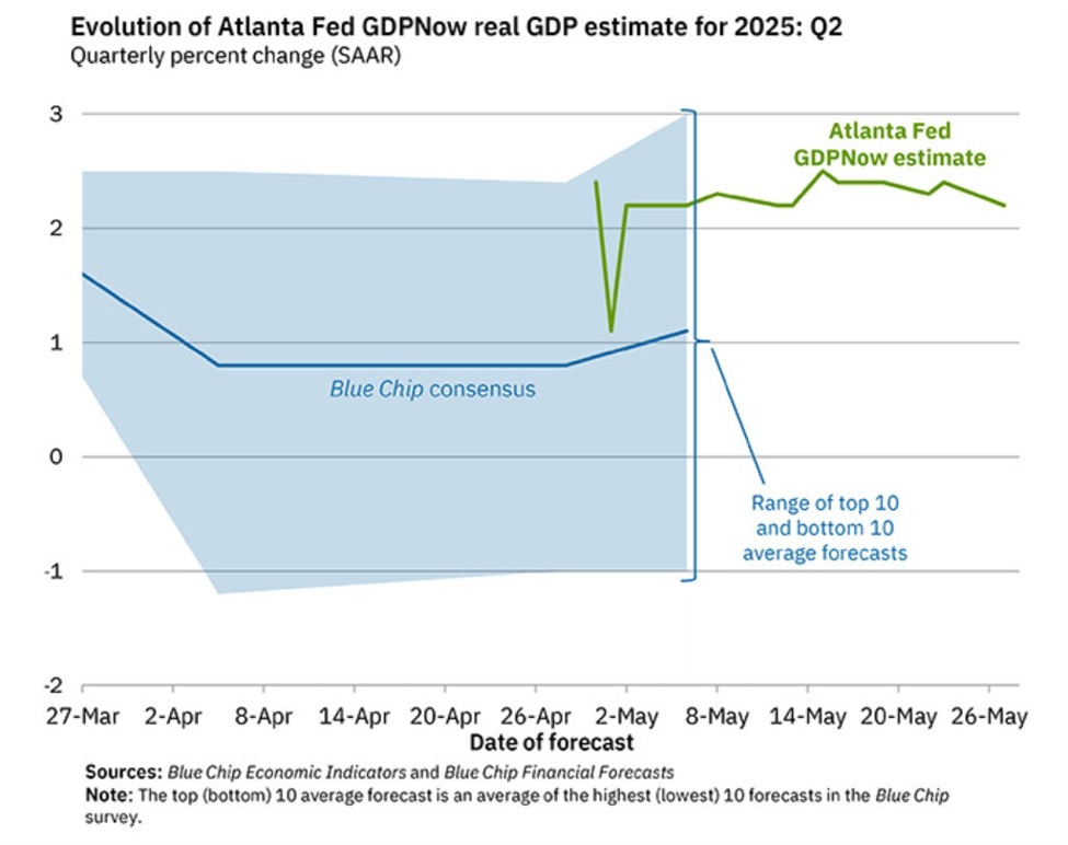 Atlanta Fed GDPNow growth estimate for Q2 2.2% vs 2.4% last | investingLive