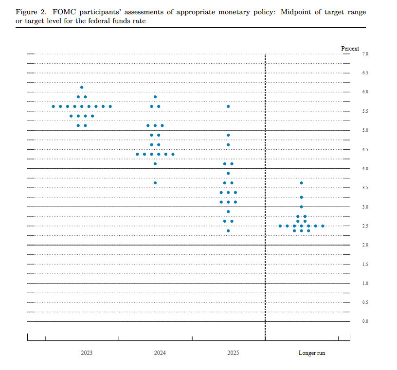Hawkish dot plot leads to a US dollar rally | investingLive