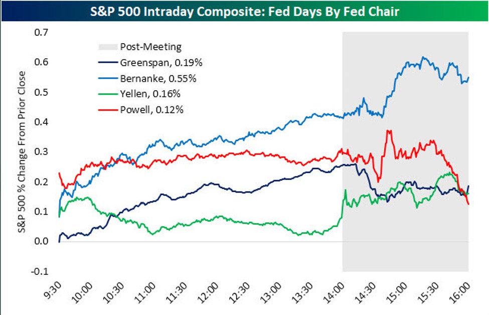 Fed day is the best day to own stocks, but there's a twist with Powell ...