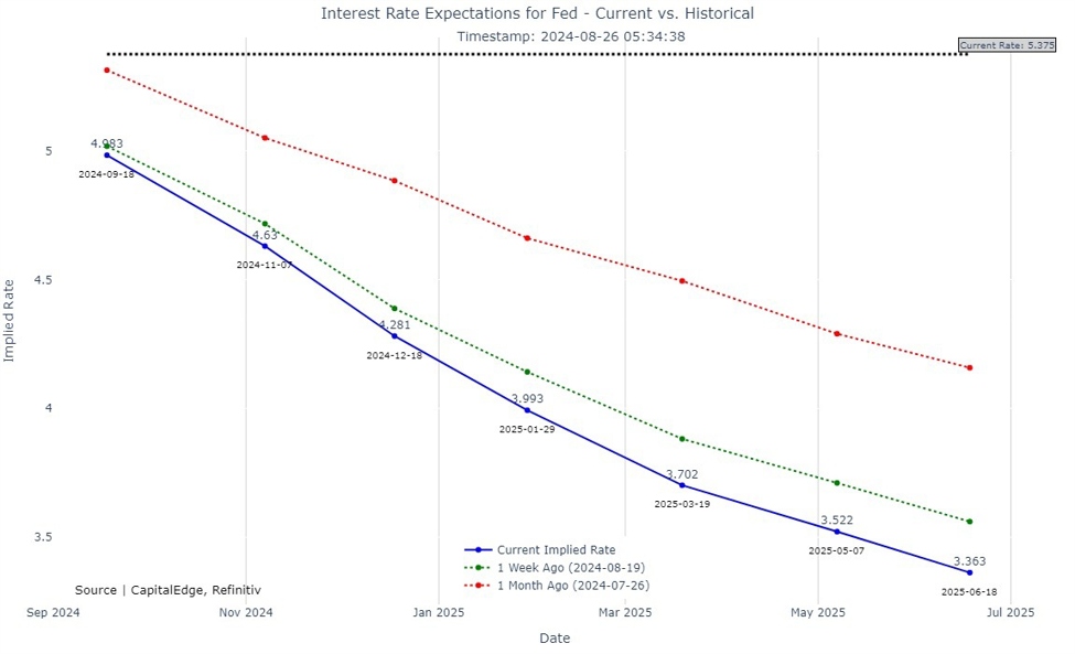Markets hold to a view of >100 bp of cuts for the Fed by year-end ...
