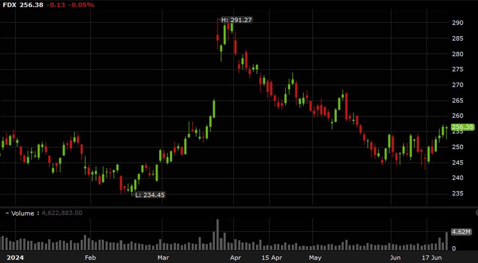 Shares of Fedex jump as 2025 guidance lowers capex, highlights cost ...