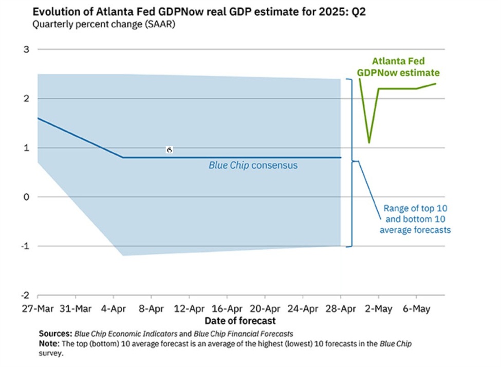 Atlanta Fed GDPNow Q2 rises to 2.5% from 2.3% prior | investingLive