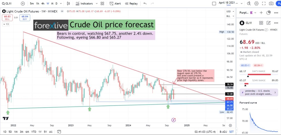 Crude oil futures forecast - weekly chart. Bears eyeing $67.75 next ...