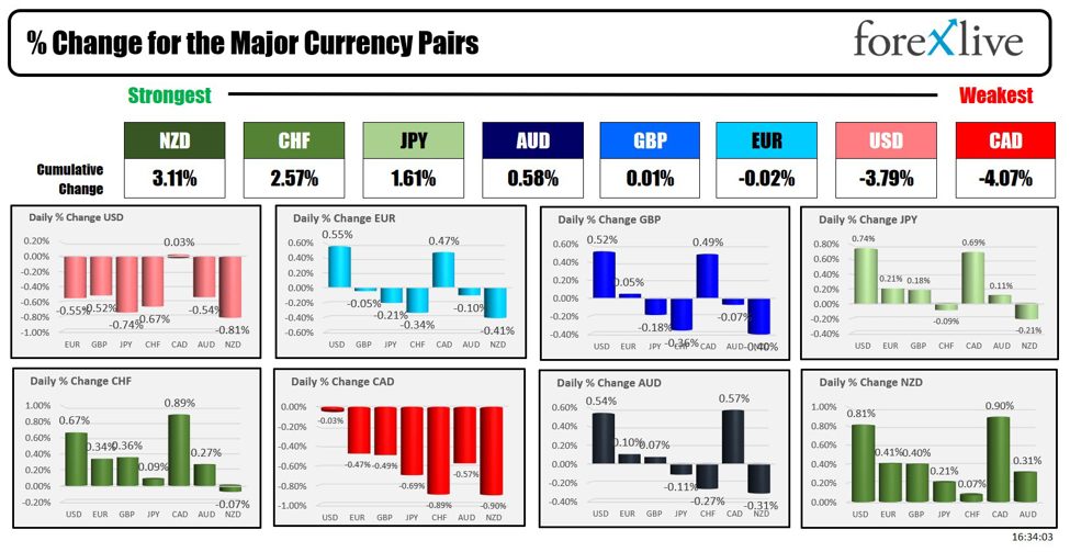 Forexlive Americas FX news wrap 3 Jun: US dollar moves lower after weaker ISM data. | investingLive