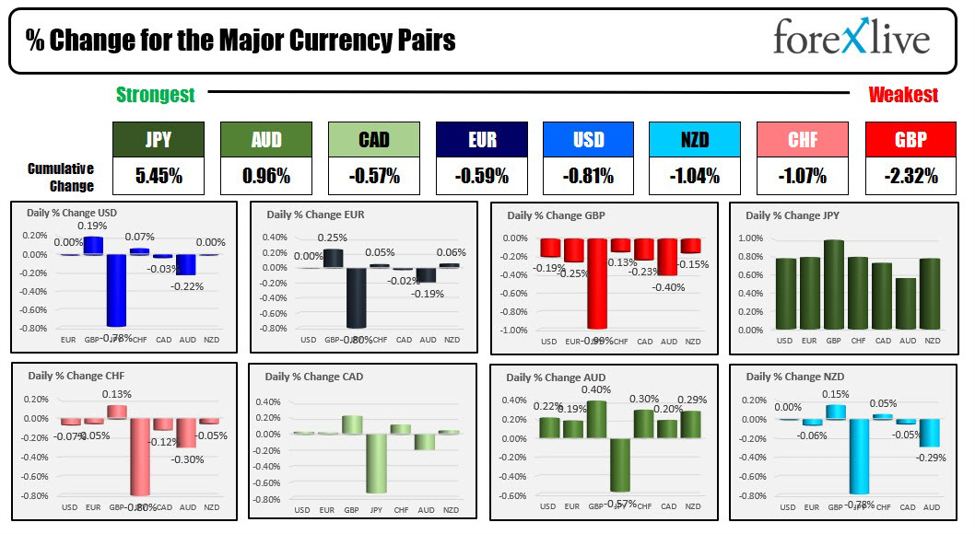The JPY is the strongest & GBP is the weakest to start the last session ...