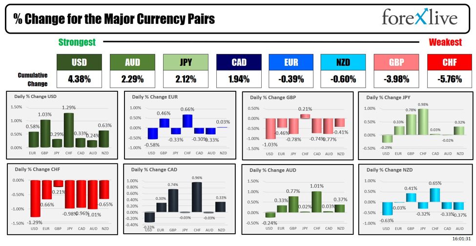 Forexlive Americas FX news wrap for Feb 21: US dollar closes higher on higher yields/data ...