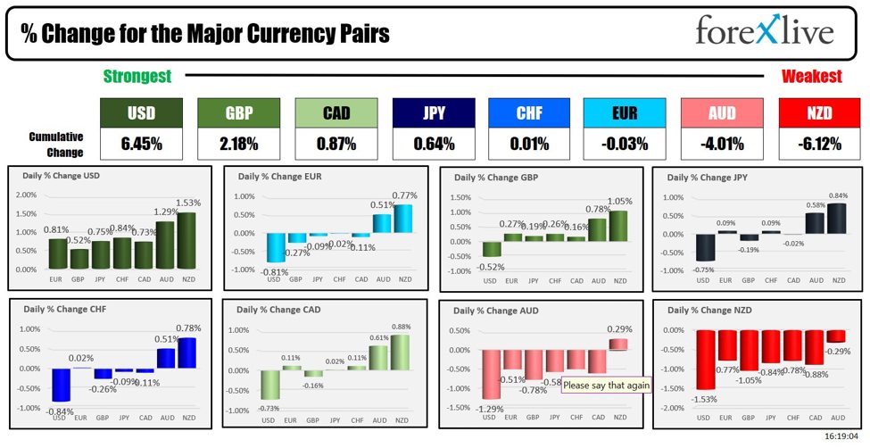 Forexlive Americas FX news wrap 7 Jun": US adds 272K new jobs but ...