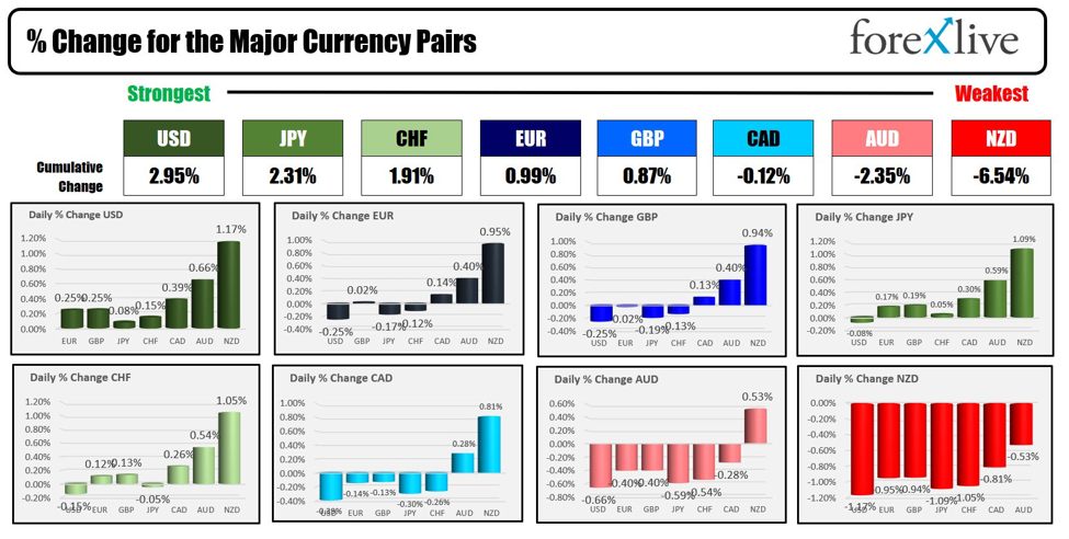 The USD is the strongest and the NZD is the weakest as the NA session ...