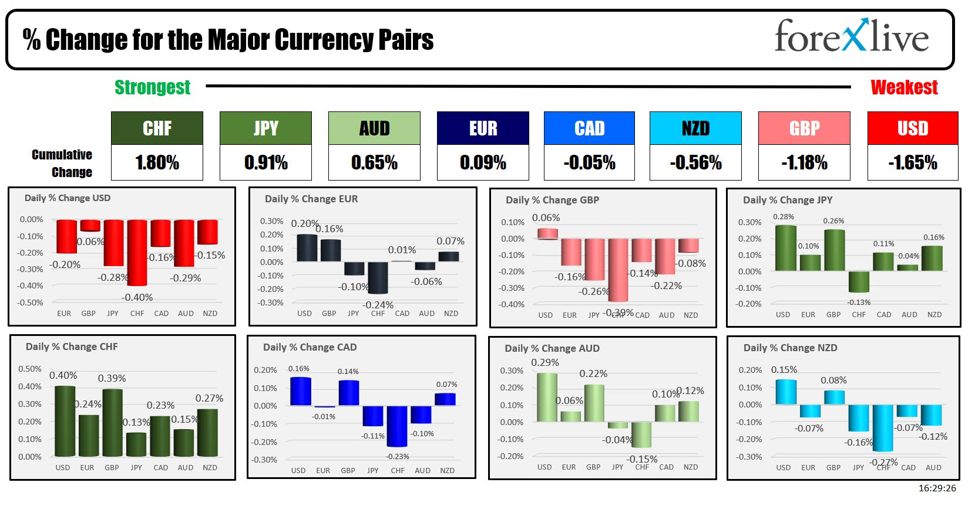 Forexlive Americas FX news wrap 6 Jun: ECB cuts rates but it is a ...