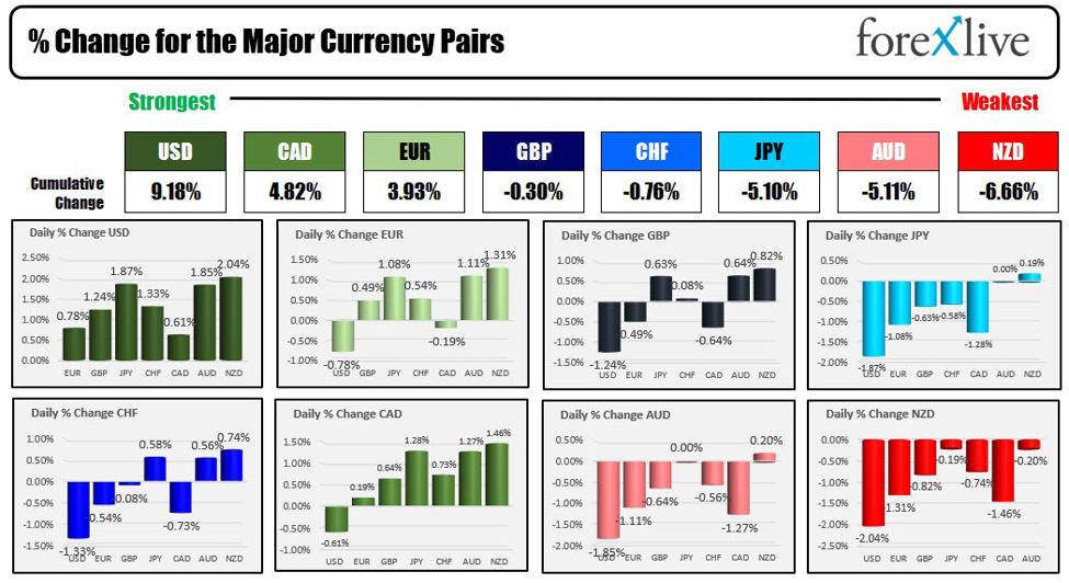 European indices close the day with mixed results | investingLive