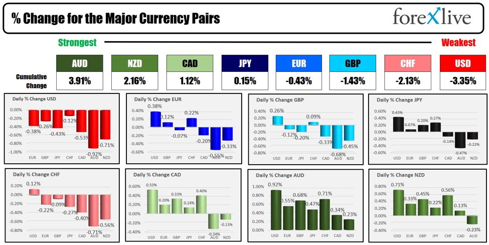 Forexlive Americas FX news wrap 6 Mar: Fed Chair comments keep easing ...