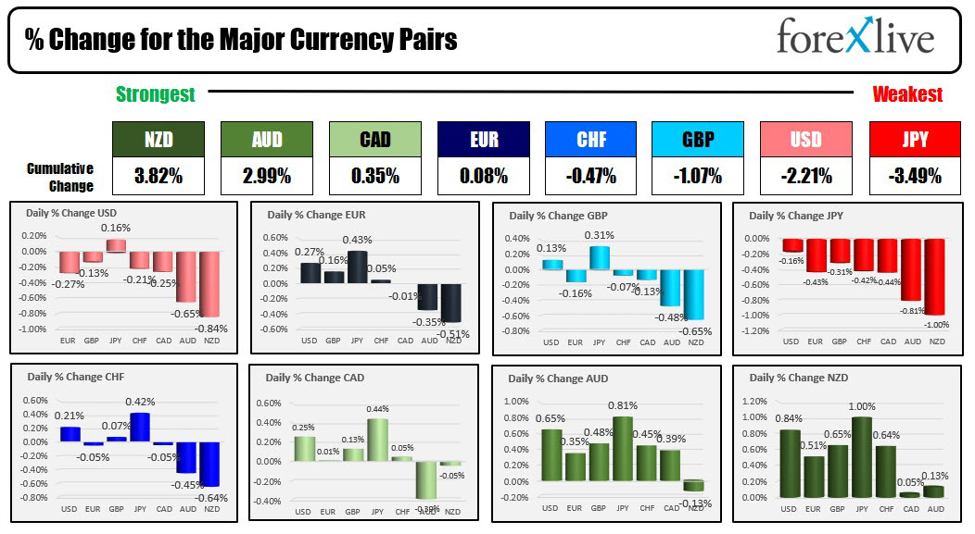 The NZD is the strongest and the JPY is the weakest as the NA session ...