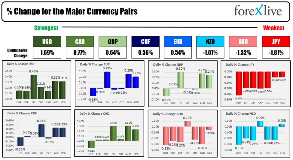 USD moves higher vs all major currencies | investingLive
