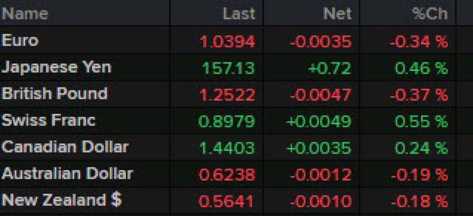 What is moving and what is moving the markets to start the NA session ...