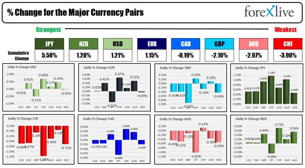 Forexlive Americas FX news wrap 21 Sep: Stocks hit the skids as US ...