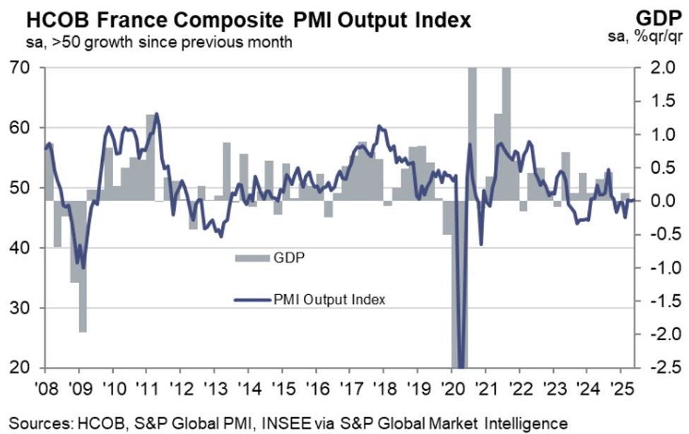 France May flash services PMI 47.4 vs 47.5 expected | investingLive
