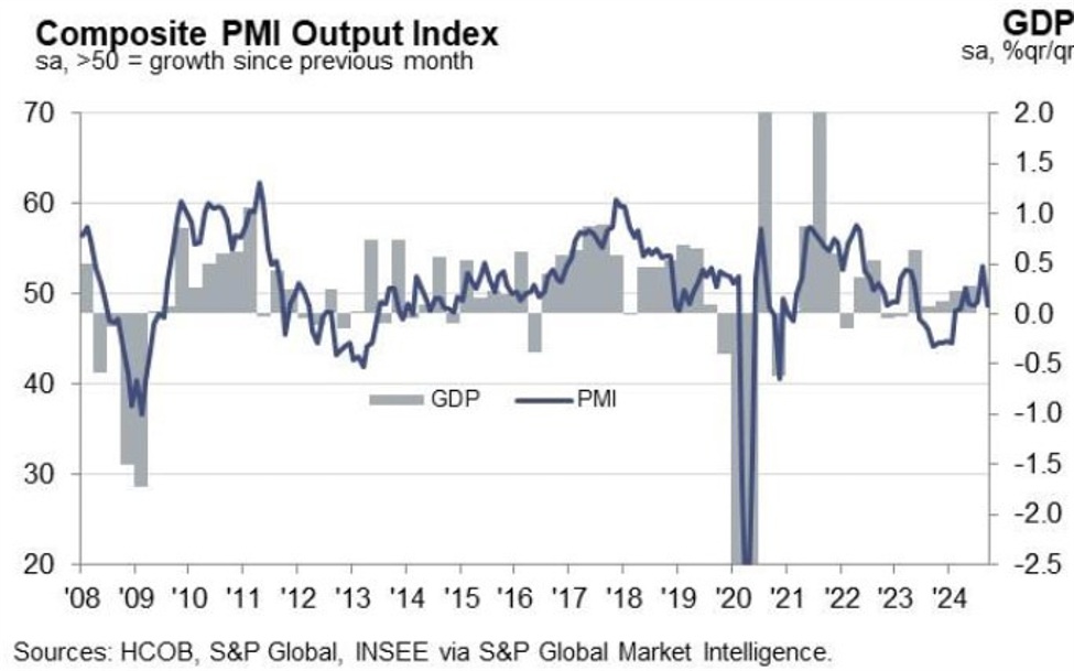 French September final services PMI 49.6 vs 48.3 prelim | investingLive