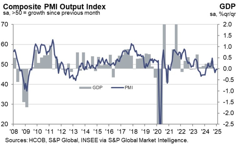France January final services PMI 48.2 vs 48.9 prelim | investingLive