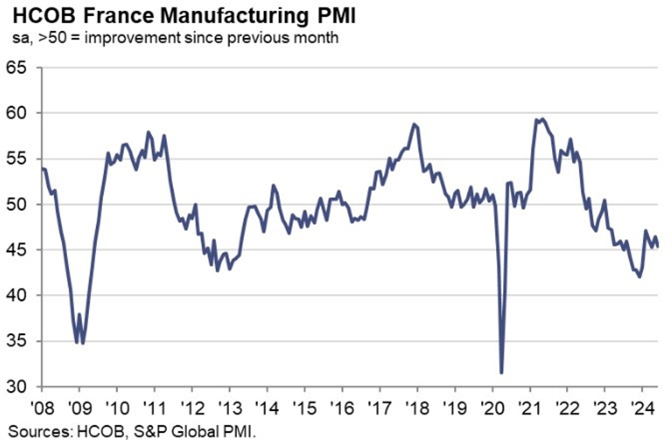 France June final manufacturing PMI 45.4 vs. 45.3 prelim | investingLive