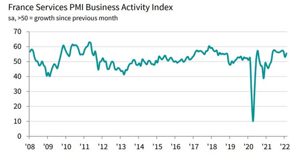 France February final services PMI 55.5 vs 57.9 prelim | investingLive