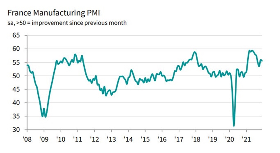 France December final manufacturing PMI 55.6 vs 54.9 prelim | investingLive