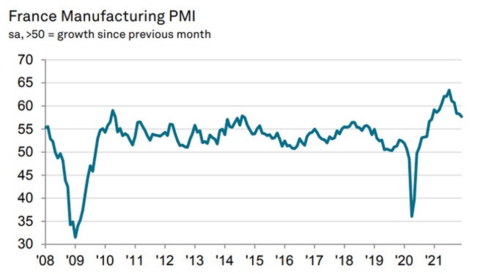 France March final manufacturing PMI 54.7 vs 54.8 prelim | investingLive