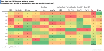 BofA: Chart: G10 FX HeatMap and USD outlook | investingLive