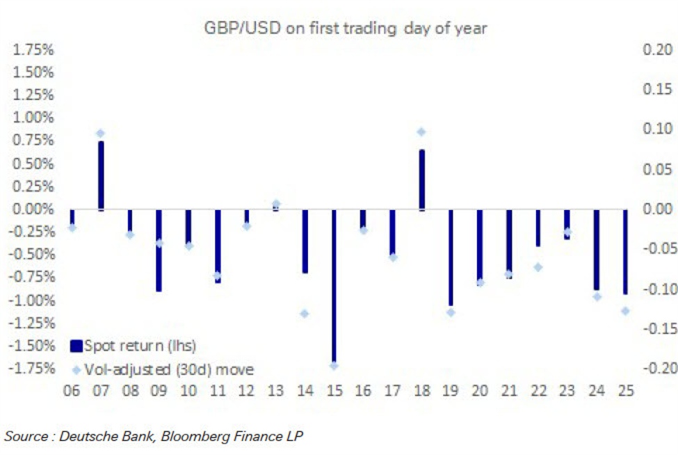 What is it about the pound on the first trading day of the year ...