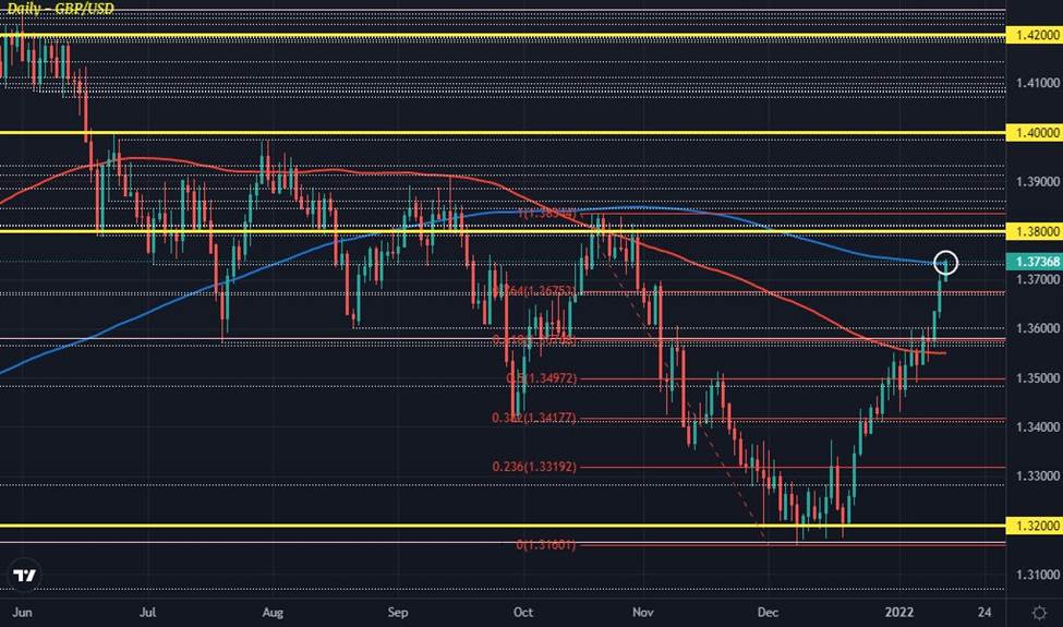 Cable runs into test of 200-day moving average as dollar slump ...