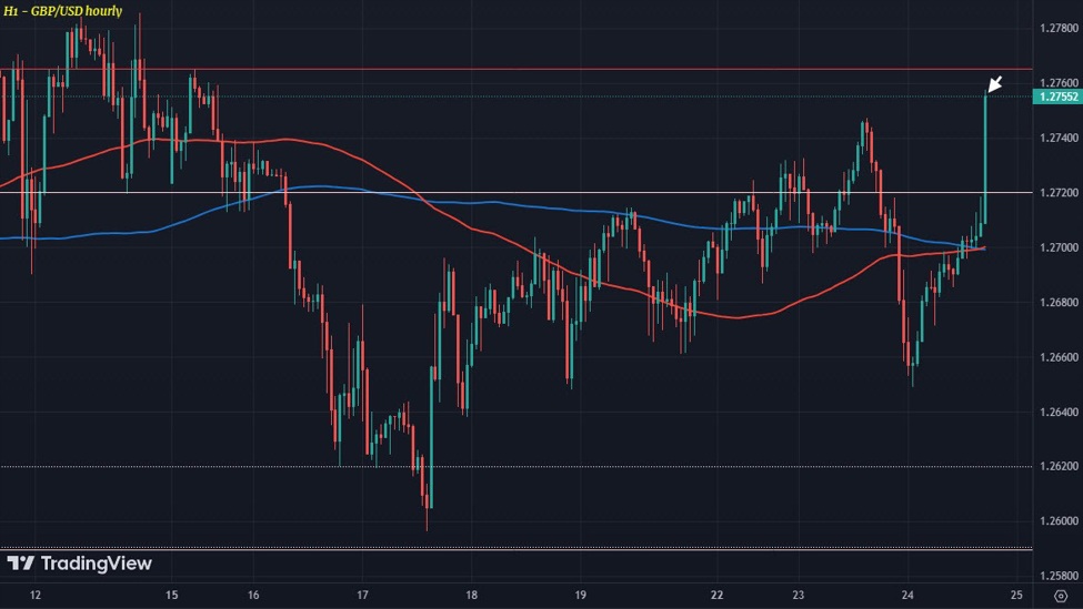 Cable extends gains as UK PMI reaffirms economic resilience | investingLive