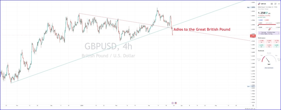 Adios to the Great British Pound | investingLive