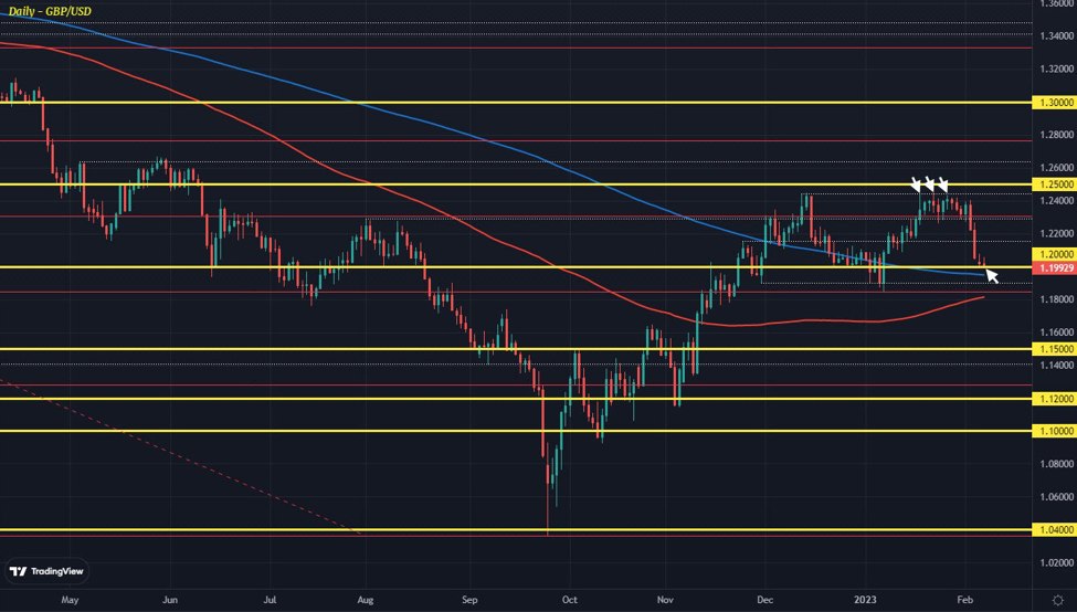 GBP/USD falls to one-month low as dollar pares light losses | investingLive
