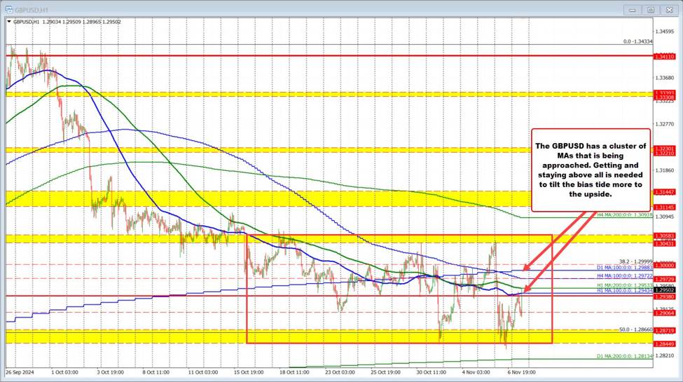 What technical levels are in play for your FX trading today | investingLive