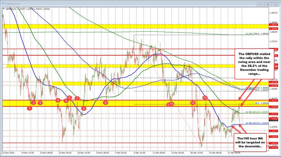 GBPUSD retests the 100 hour MA at 1.25425 after swing area above ...