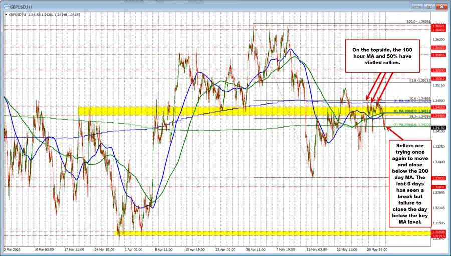 GBPUSD moves to new lows for the day and back below the 200 day moving ...