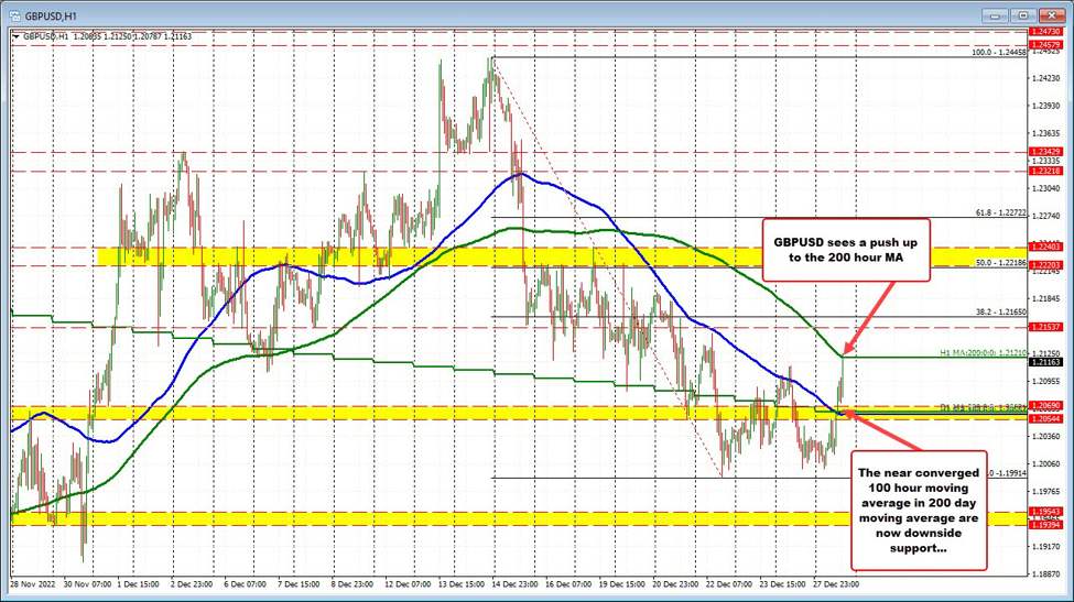 GBPUSD pushes up to the 200 hour MA. Makes new intraday highs ...