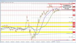 GBPUSD extends to new highs. Back in upper extreme from last week ...