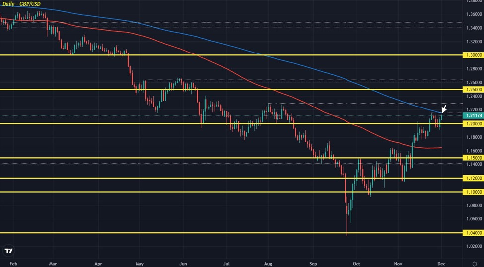 GBP/USD inches closer towards its 200-day moving average as buyers seek ...