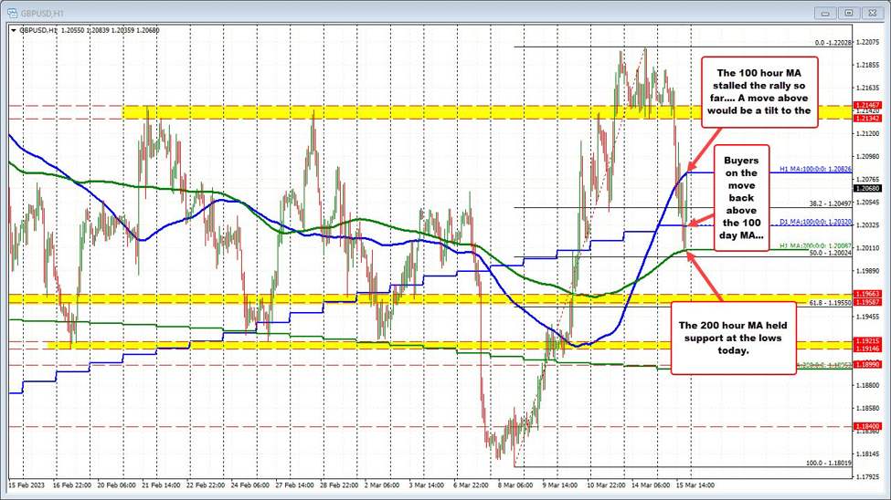 GBPUSD bounces off the 200 hour MA and retests the 100 hour MA ...