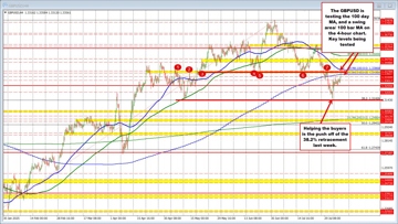 GBPUSD technicals. GBPUSD tests 100 day MA. Key level for buyers and ...