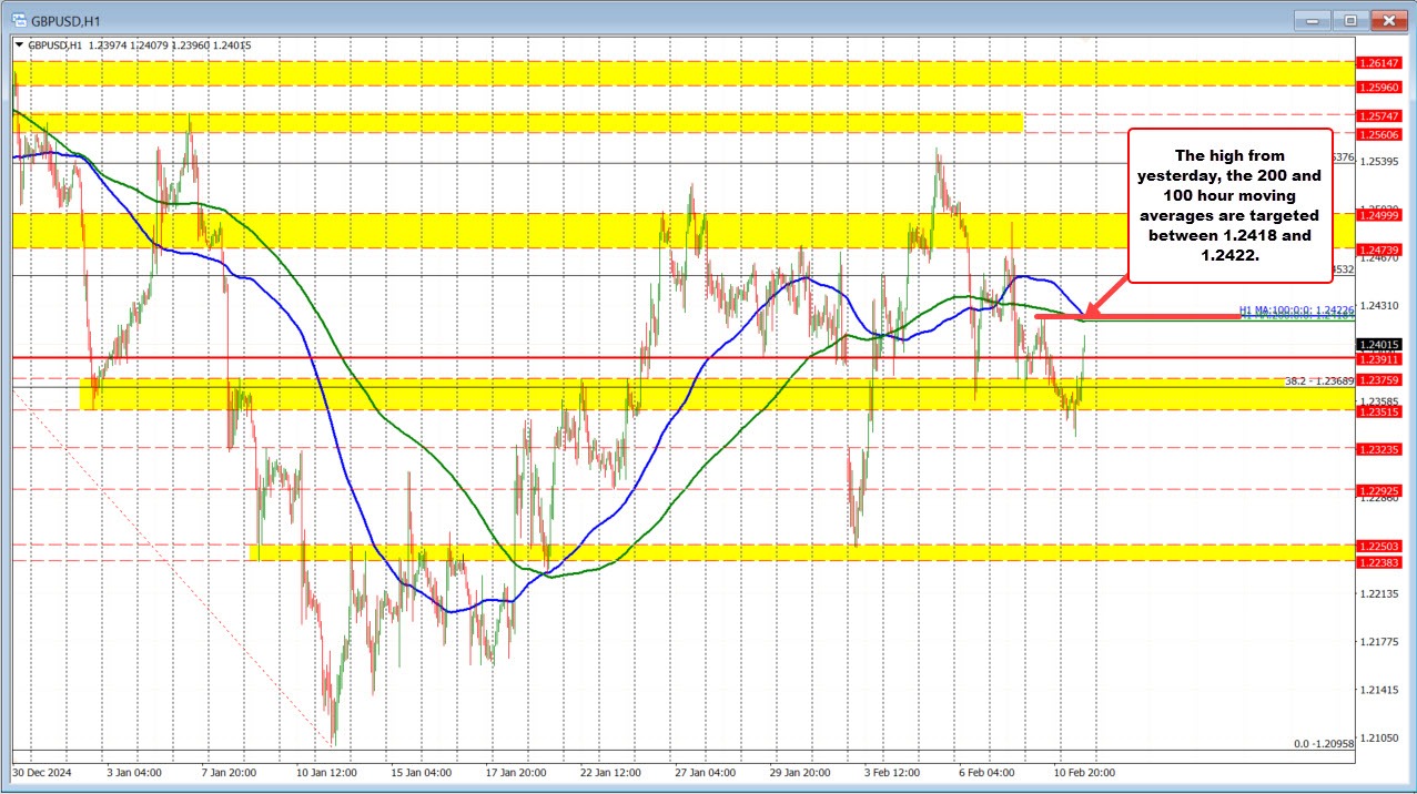 GBPUSD surges towards key moving averages | investingLive
