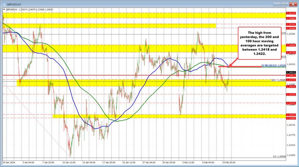 GBPUSD surges towards key moving averages | investingLive