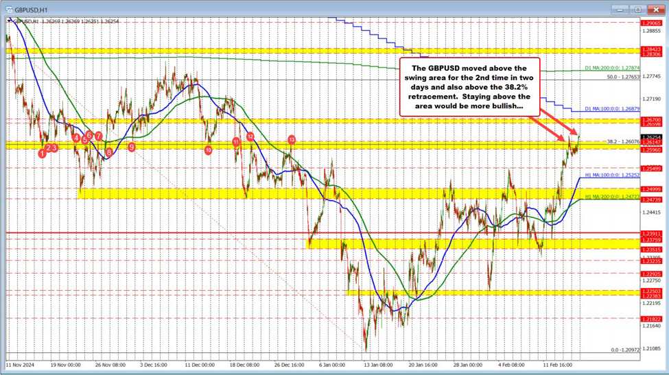 Forexlive Americas FX news wrap 17 Feb: US holiday keeps price action limited. | investingLive