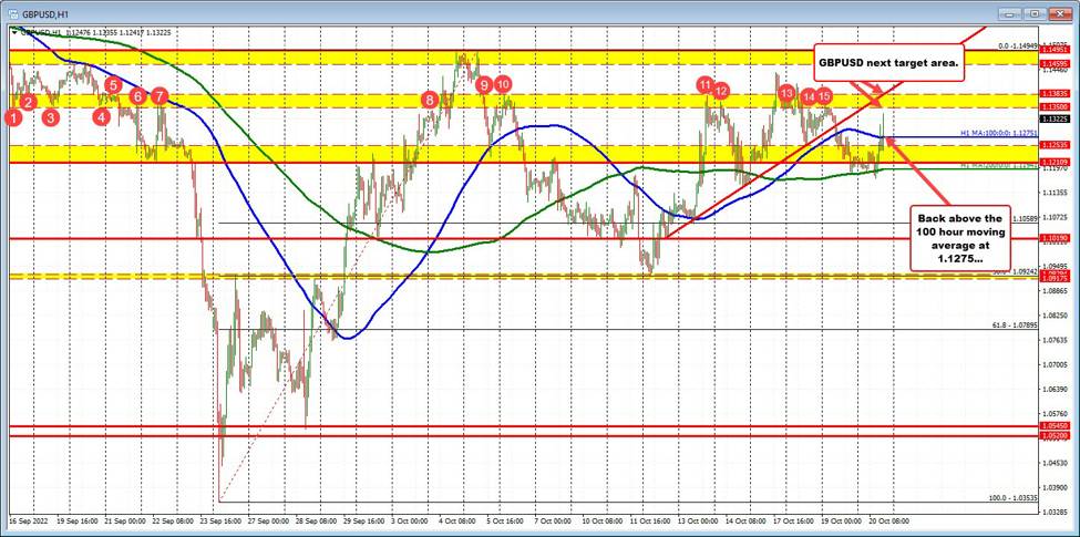 US dollar moves lower. Dollar reaches new intraday lows vs. the GBP ...