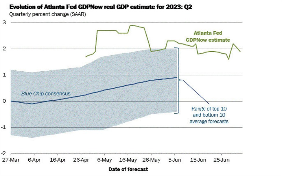 Atlanta Fed GDPNow Q2 tracker +1.9% vs +2.2% prior | investingLive