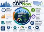 Atlanta Fed GDPNow estimate for Q2 comes in at 3.8% down from 4.3% ...